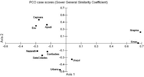 Ordination Diagram Of The Principal Coordinates Analysis Resulting From Download Scientific