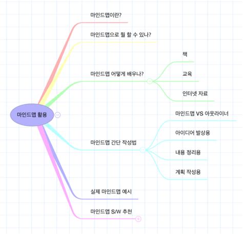 마인드맵 활용법 마인드맵 책 추천