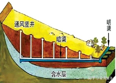 新疆坎儿井水利系统的工作原理是什么？ 知乎