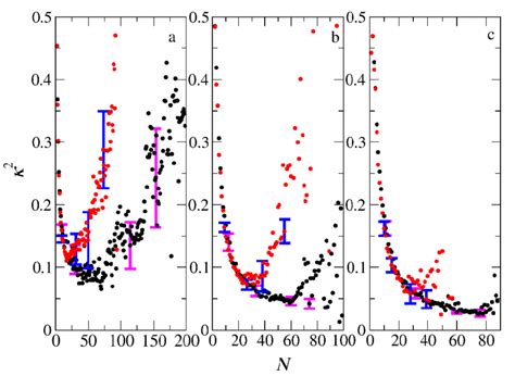 The Mean Shape Anisotropy Parameter κ 2 Of Micelles Formed By The Piesa