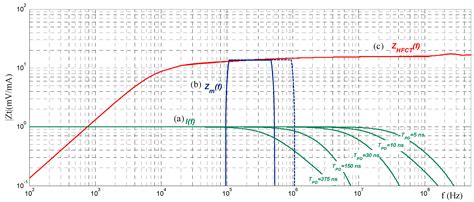 Sensors Free Full Text New Synthetic Partial Discharge Calibrator For Qualification Of