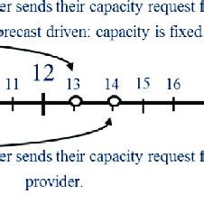 Long Term Forecasting Of Capacity Download Scientific Diagram
