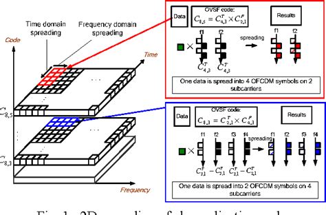 Figure 1 From Mdp Based Cac For Two Dimension Spreading Vsf Ofcdm In 4g Cellular Communications