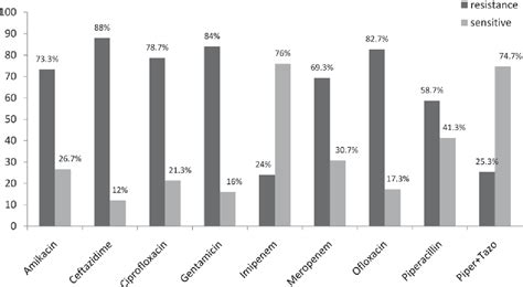 Figure 1 From Phenotypic Assays For Detection Of Ampc And Mbl Producers Among The Clinical