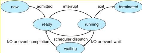 Concurrent Programming And Shared Memory Pitfalls