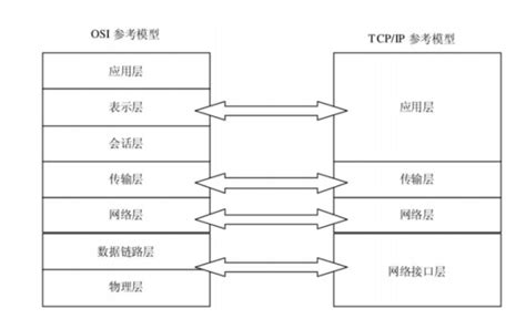 OSI参考模型与TCP IP模型比较 CSDN博客
