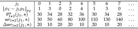 Table 1 From Zero Jitter Chains Of Periodic Let Tasks Via Algebraic Rings Semantic Scholar