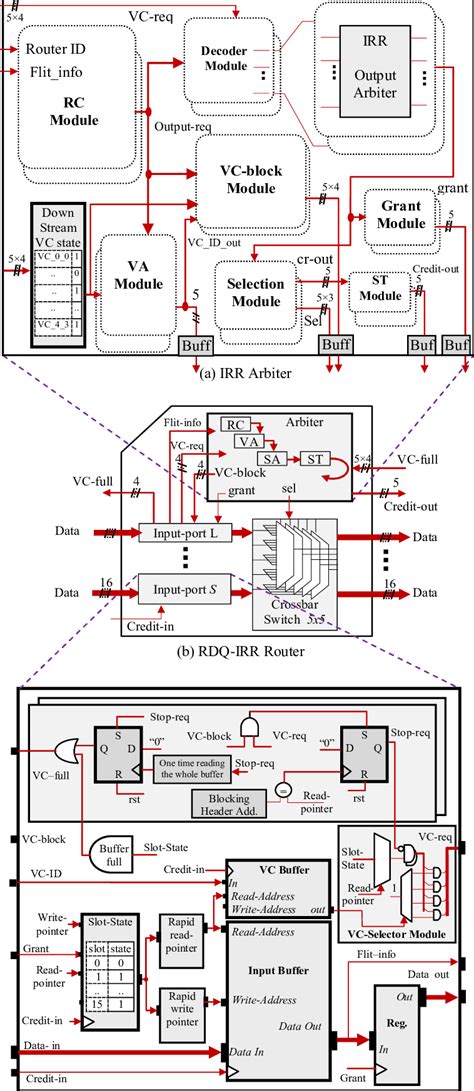 Rdq Irr Noc Router Micro Architecture Download Scientific Diagram