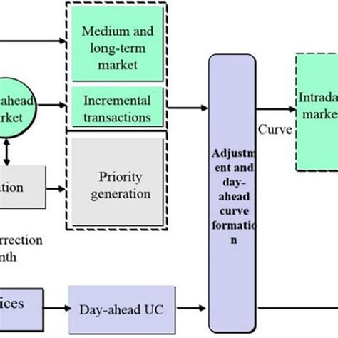 Framework Of Electricity Market Model For Promoting Renewable Energy