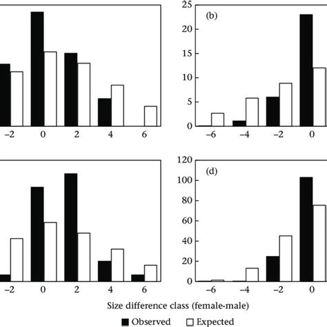 Distribution Of Observed And Expected Frequencies Of The Seven Classes