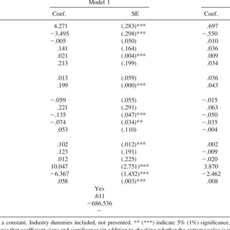 Probit And Heteroscedastic Robust Tobit Estimations 2735 Obs