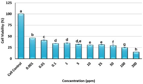Effect Of Nc On Cell Viability At Different Concentrations Download Scientific Diagram