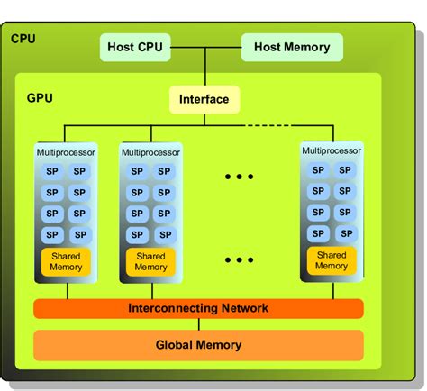 The Compute Unified GTX GPU Architecture With A Total Of SP Download Scientific