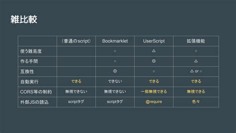 Javascript Bookmarklet その周辺 の話 Kurusugawa