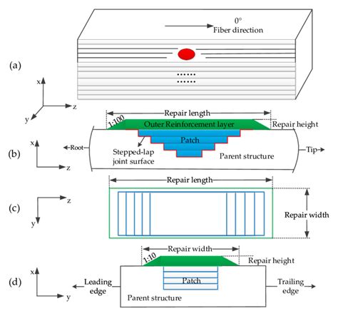 Repair Parameters Of The ORLs A Structural Damage Of Spar Cap B