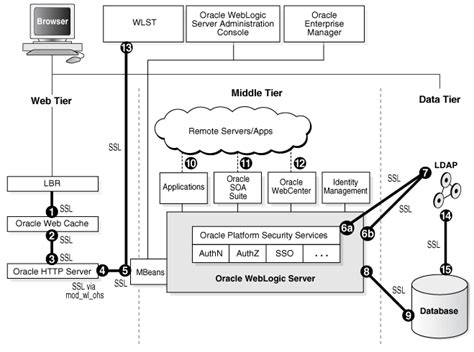 ssl configuration in oracle fusion middleware