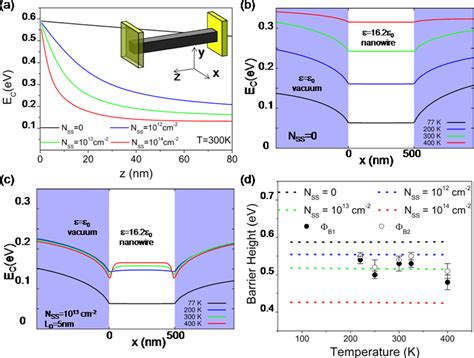 In Panels A And B Are Shown The Conduction Band Energy Profile In
