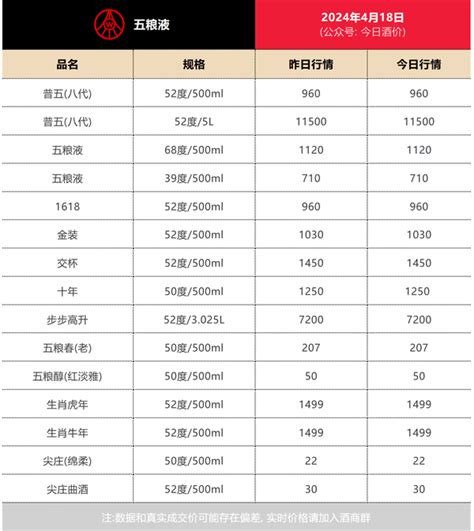 今日酒价 飞天茅台持续下跌 各大名酒批发参考价 4月18日 知乎