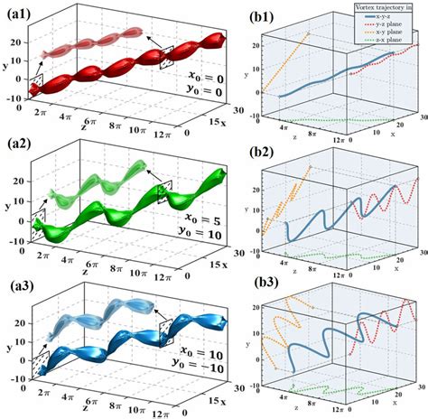 a 3d wave packets of the spgvb in the uniformly moving parabolic