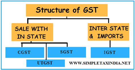 Integrated Goods And Services Tax Igst Place Of Supply Simple Tax India