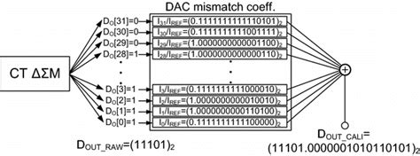 The Modulator Calibration With DAC Mismatch Coefficients Download Scientific Diagram