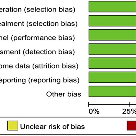 Quality Assessment Summary Low Deviation Risk Green Hexagon Unclear