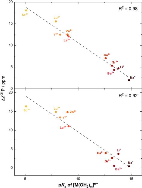 Figure 1 From On The Use Of Aqueous Metal Aqua Pka Values As A