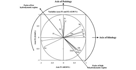Correlation Circle Of Variables Facies On F1 And F2 Axes Download