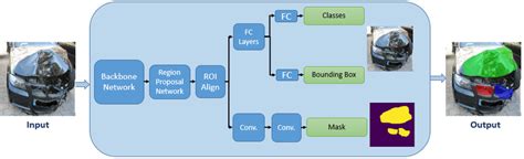 Mask R CNN Model Architecture Download Scientific Diagram