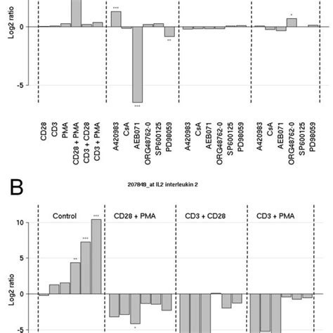 Signal Transduction In Jurkat T Cells Jurkat T Cells Were Stimulated