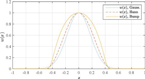 figure 1 from locally weighted regression with approximate derivatives