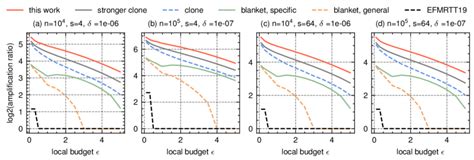 Comparison Of Amplification Effects Base 2 Logarithm Of Amplification Download Scientific