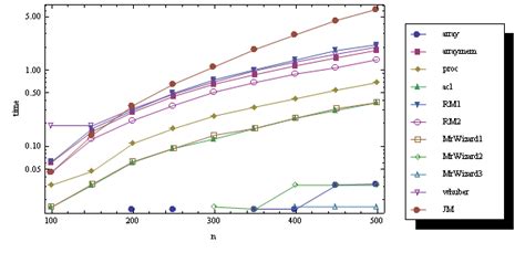 List Manipulation Best Way To Create Symmetric Matrices Mathematica Stack Exchange