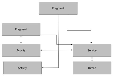 Android Send Data From Activity To Activity Class And Between Them Fragment Stack Overflow