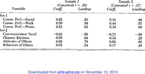 Canonical Coefficients And Canonical Loadings For The Relationship Of