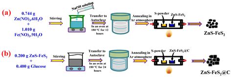Carbon Coated Zns Fes2 Heterostructure As An Anode Material For Lithium Ion Battery Applications