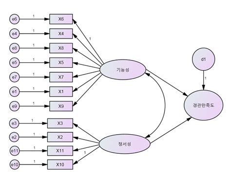 통계분석 Q A 구조방정식에서 차위계시 에러