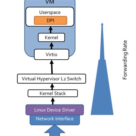 Setup With Sr Iov Enabled Ports And Dpdk On The Vm Download
