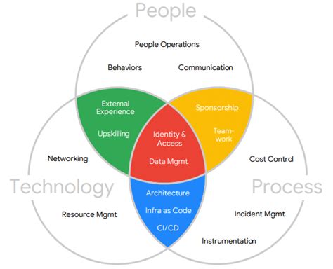 GCP S Cloud Adoption Framework Cloud Studio