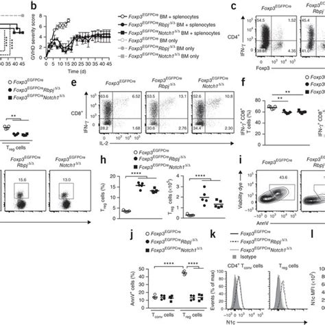 Treg Cellspecific Loss Of Function Mutations In Genes Encoding