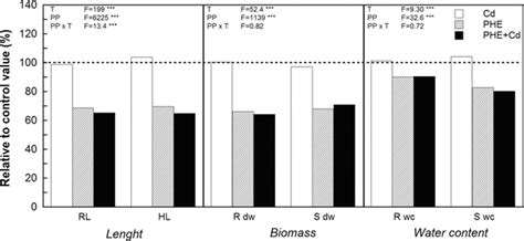 Growth Parameter Comparison In Percentage Of Control Values Cd