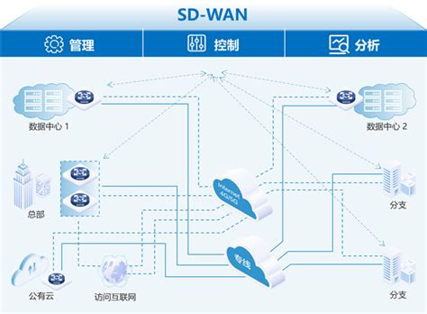 数据中心如何实现跨sd Wan融合组网？ 知乎