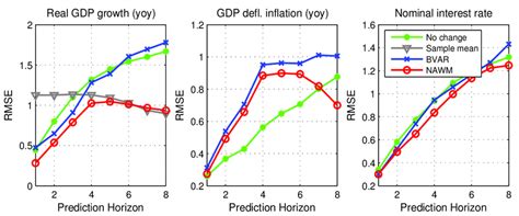 Root Mean Squared Errors Of Unconditional Forecasts Download