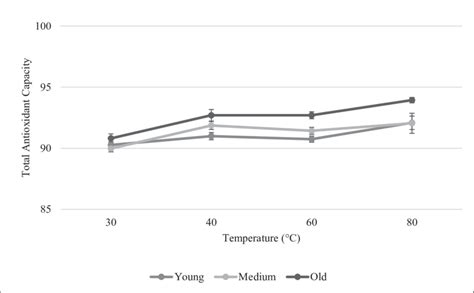 Total Antioxidant Capacity Of Different Leaves Maturity And Drying Download Scientific Diagram