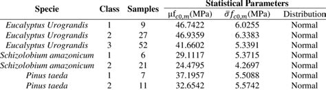 Statistical Information Of Compression Strength Download Scientific Diagram