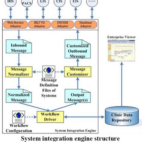 A Possible System Integration Engine Structure 1 Download Scientific