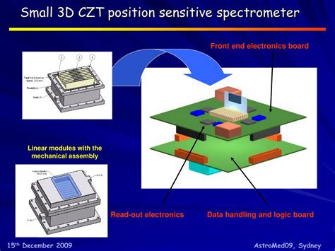 Ppt Cdte And Cdznte Spectrometers For Astrophysical And Medical Applications Powerpoint