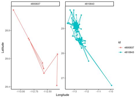 Techniques And Concepts In Movement Ecology 5 Spatial Data In R