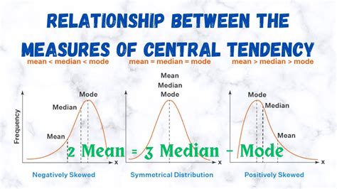 Relationship Between Measures Of Central Tendency Mean Median Mode