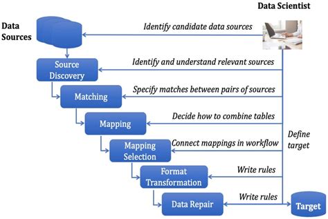 Value Added Data Systems An Architecture For End User Informed Data